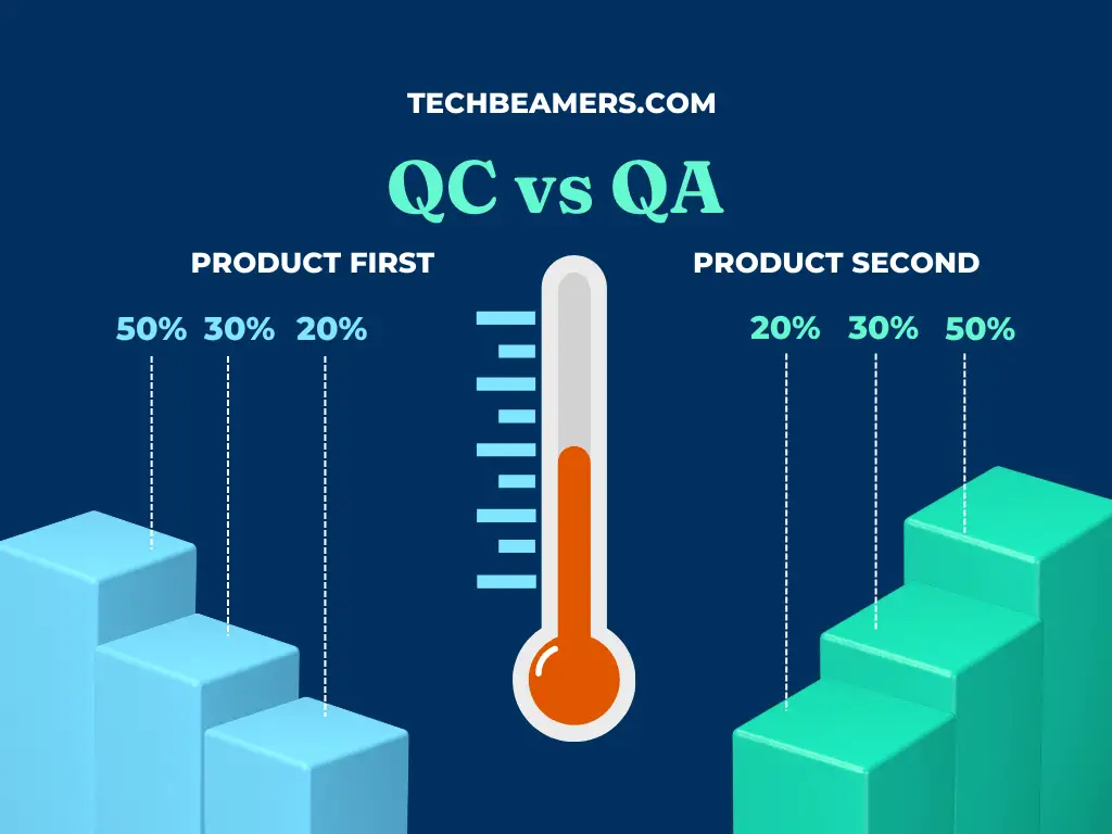 Quality Assurance vs Quality Control - TechBeamers Quality Assurance vs Quality Control - TechBeamers